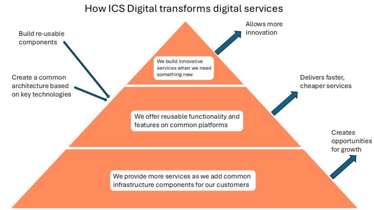 How we work – ICS Digital